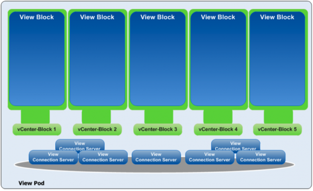 vCenter Operations for View – Scalable Architecture for a 10,000 user ...